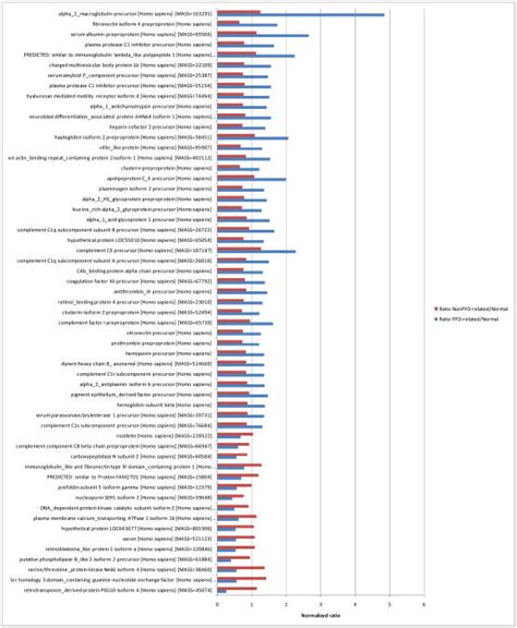 Heart Brain Signaling In Pfo Related Stroke Differential Plasma Proteomic Expression Patterns