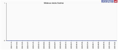 Midesa Mokestinių Skolų Duomenys Rekvizitai Lt