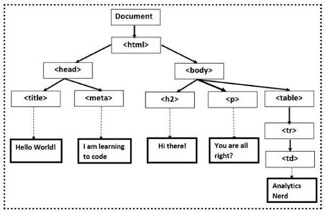 Google Tag Manager Css Selector Dom Nodes Explained Optimize Smart