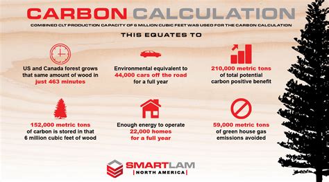 SmartLam North America Carbon Calculation And Sequestration
