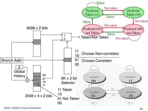 Ppt Dynamic Branch Prediction Powerpoint Presentation Free Download