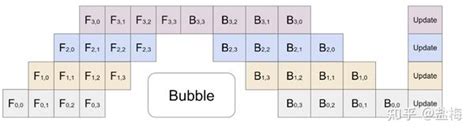 你的大模型为什么训不快？大模型预训练技术精要 知乎