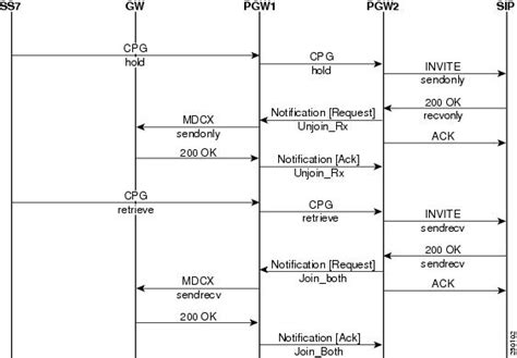SIP And ISUP Interworking For Call Hold And Terminal Portability Cisco