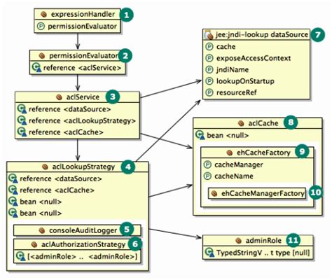 Expression Based Authorization With Spring Security 3 Dzone Refcards