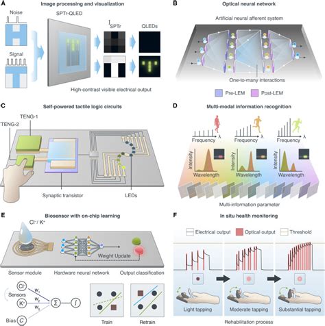 Sensory Neuromorphic Displays Device