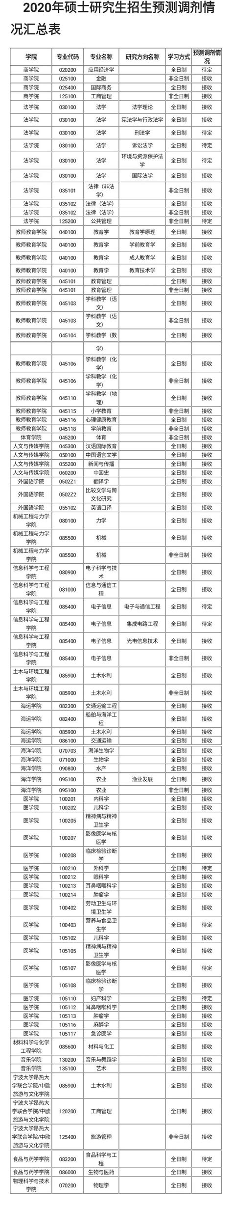 考研调剂 宁波大学2020年硕士研究生招生调剂公告 专业