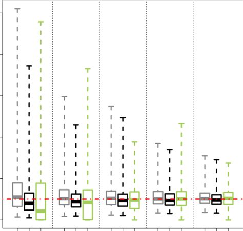 Boxplots Of Ideal Infinite Nested Sampling M Of Eq 4 And NS Of Eq