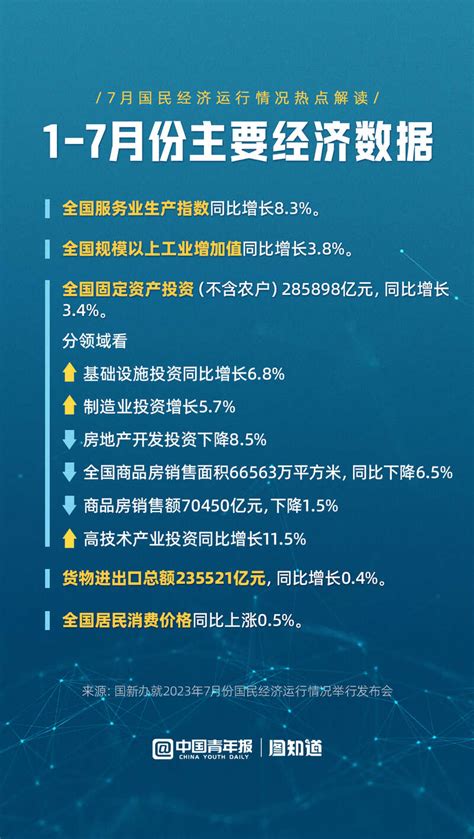 图知道7月国民经济运行情况热点解读
