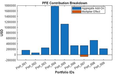 Pfechart Generate Potential Future Exposure Pfe Chart Matlab