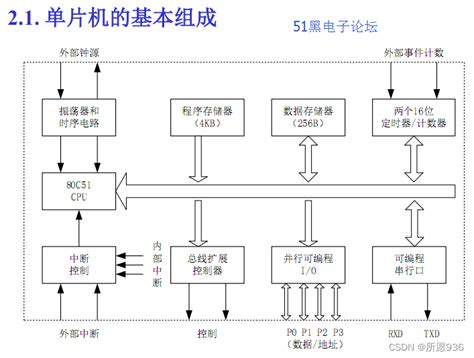 单片机学习笔记 单片机学习笔记csdn Csdn博客