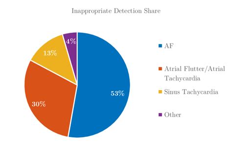 1 Rate Of Inappropriate Detection Of SVT Totally 34 5 Of All