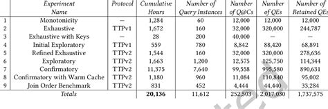 Table 1 From Identifying The Root Causes Of Dbms Suboptimality Semantic Scholar