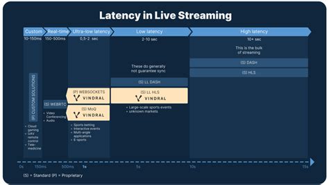 a practical guide to low latency streaming vindral