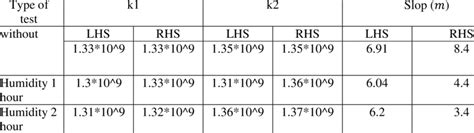 Calculations Using Cyclic Load Equations For 100cm Specimens
