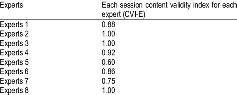 Content Validity Index For Each Expert Download Scientific Diagram