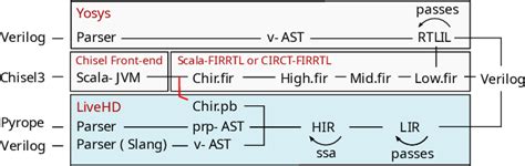 Figure 1 From A Multi Threaded Fast Hardware Compiler For Hdls