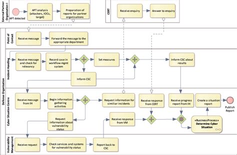 Example Use Case Security Incident At An External Partner Organization Download Scientific