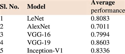 performance comparison amongst different dnn models for ad