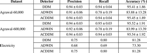Drift Detection With Vfdt As Base Learner Part 1 Download