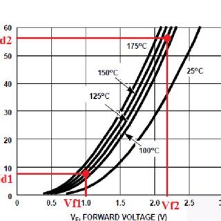 Two Points Selected On The DC Bias Characteristic Download Scientific Diagram