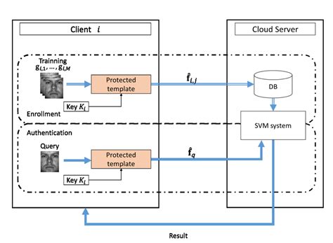 Traditional Vs Deep Learning Algorithms Used In Blockchain In Retail