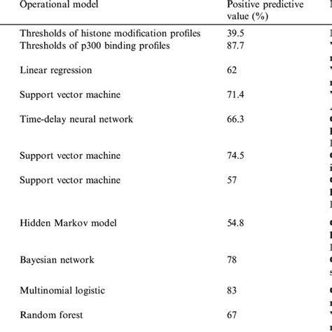 Features Of Computational Methods For Enhancer Prediction Download Table