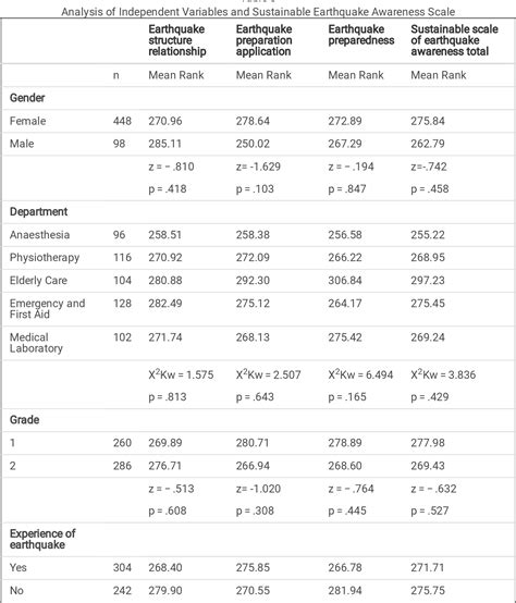 Table 3 From Earthquake Knowledge Level And Sustainable Earthquake Awareness Of University