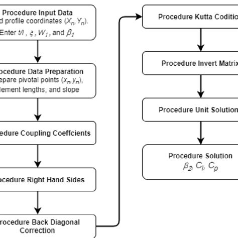 Flow Diagram For Runner Potential Flow Analysis Download Scientific Flow Diagram For Runner Potential Flow Analysis Download Scientific