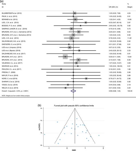 forest plot of a acceptability according to the dropout rates or