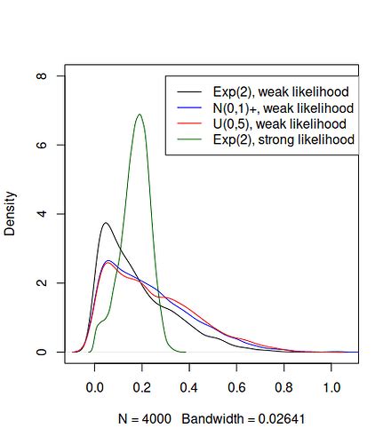 Brms Priors For Random Effect Sds And Non Centered Parameterizations Modeling The Stan Forums