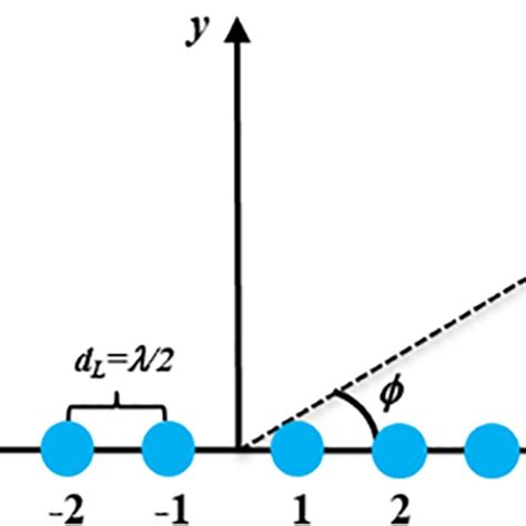 Geometry Model Of Linear Antenna Array Download Scientific Diagram