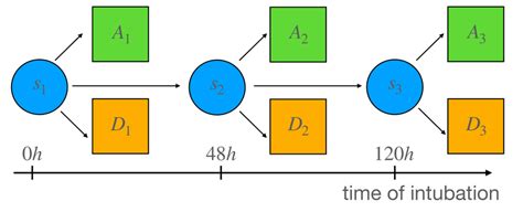 States And Transitions In Our Mdp Model With Actions Maintain And