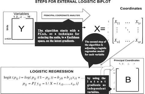 Steps For External Logistic Biplot Download Scientific Diagram