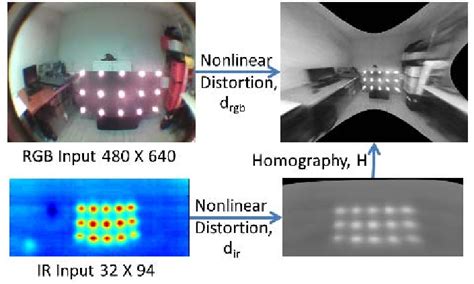 Spatial Correspondence Between Images From The RGB Camera And IR Sensor Download Scientific