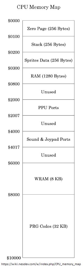 Ghidra Loader For Super Mario Bros 3 Nes Rom Smb3 0r4ng3