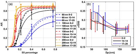 Acp Using Different Assumptions Of Aerosol Mixing State And Chemical Composition To Predict