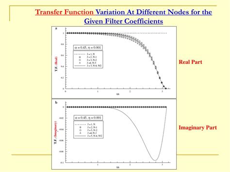 PPT Properties Of Filter Transfer Function PowerPoint Presentation ID