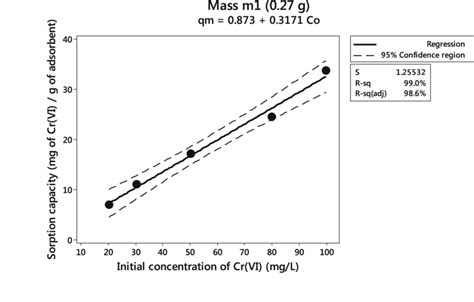 Confidence Band For Regression Line Chitosan Beads Equal To M1 3 G On