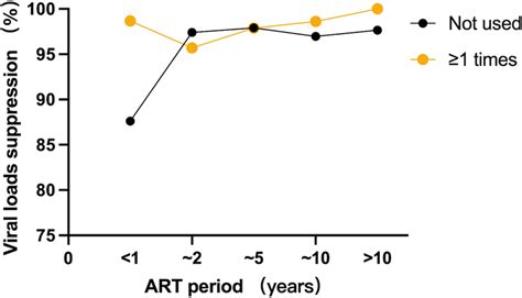 Viral Load Suppression During Different Art Periods Among Different Download Scientific Diagram