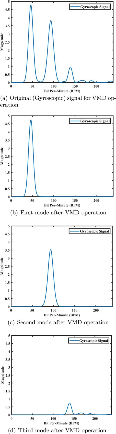 Vmd Operation In Gyroscopic Signal Download Scientific Diagram
