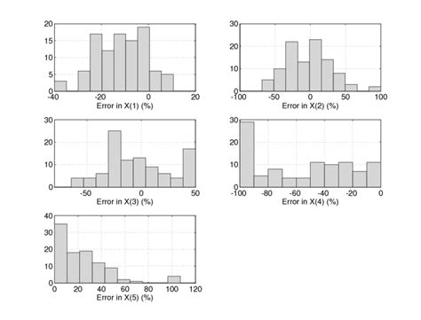 Histograms Of The Error In The Retrieved Model Parameters In Presence
