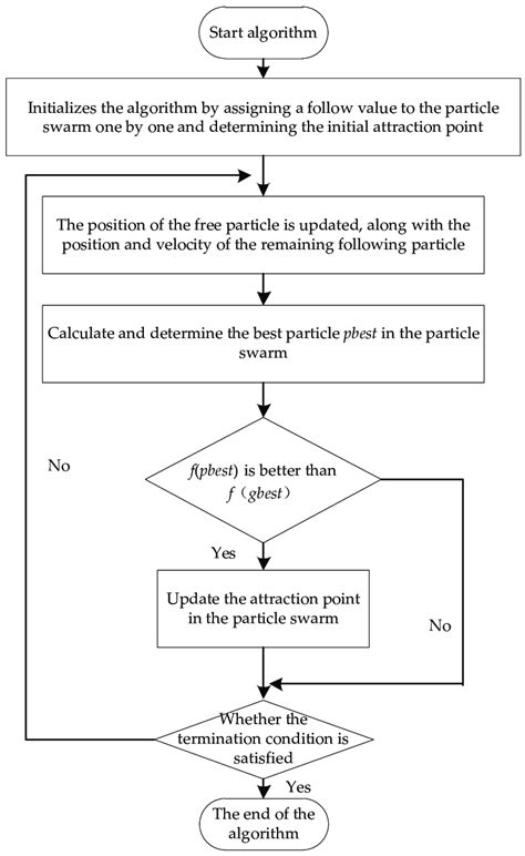 Flowchart For Improved Social Particle Swarm Optimization Spso Download Scientific Diagram