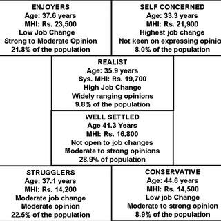 PDF Psychographic Segmentation Of Indian Urban Consumers