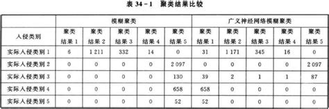 基于广义神经网络的网络入侵检测matlab代码