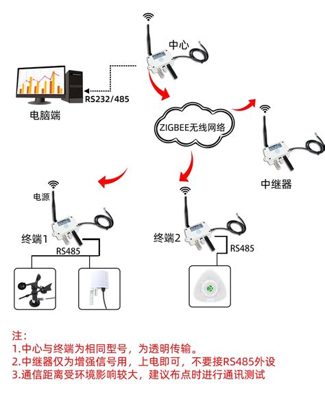 Zigbee无线二氧化碳、光照度、温度、湿度一体传感器 Sz3391 产品样本画册