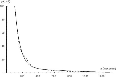 dashed line and relation 1a continuous line download scientific
