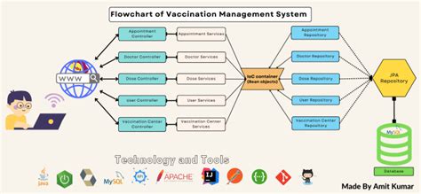 write your backend code using spring boot with rest apis by amit kumar sde fiverr