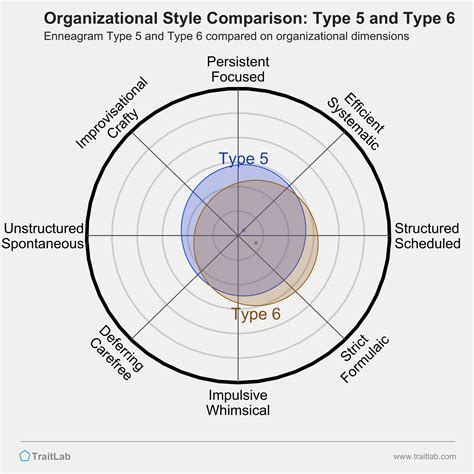 Enneagram Type 5 And Type 6 Compatibility Relationships Friendships