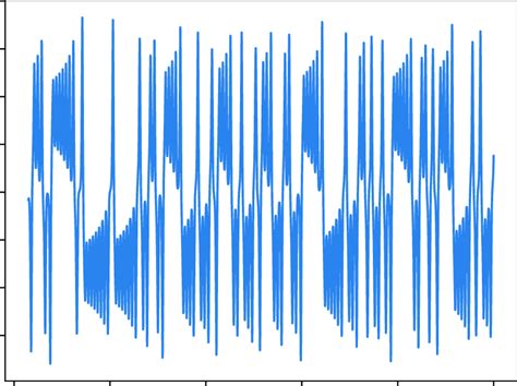 The Time Series Xt In The Lorenz System The Initial Condition Is Download Scientific Diagram