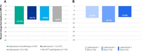 Effects Of Switching To Netarsudillatanoprost Fixed Dose Combination Opth